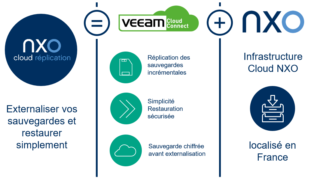 NXO Cloud réplication, sauvegarde de données - NXO