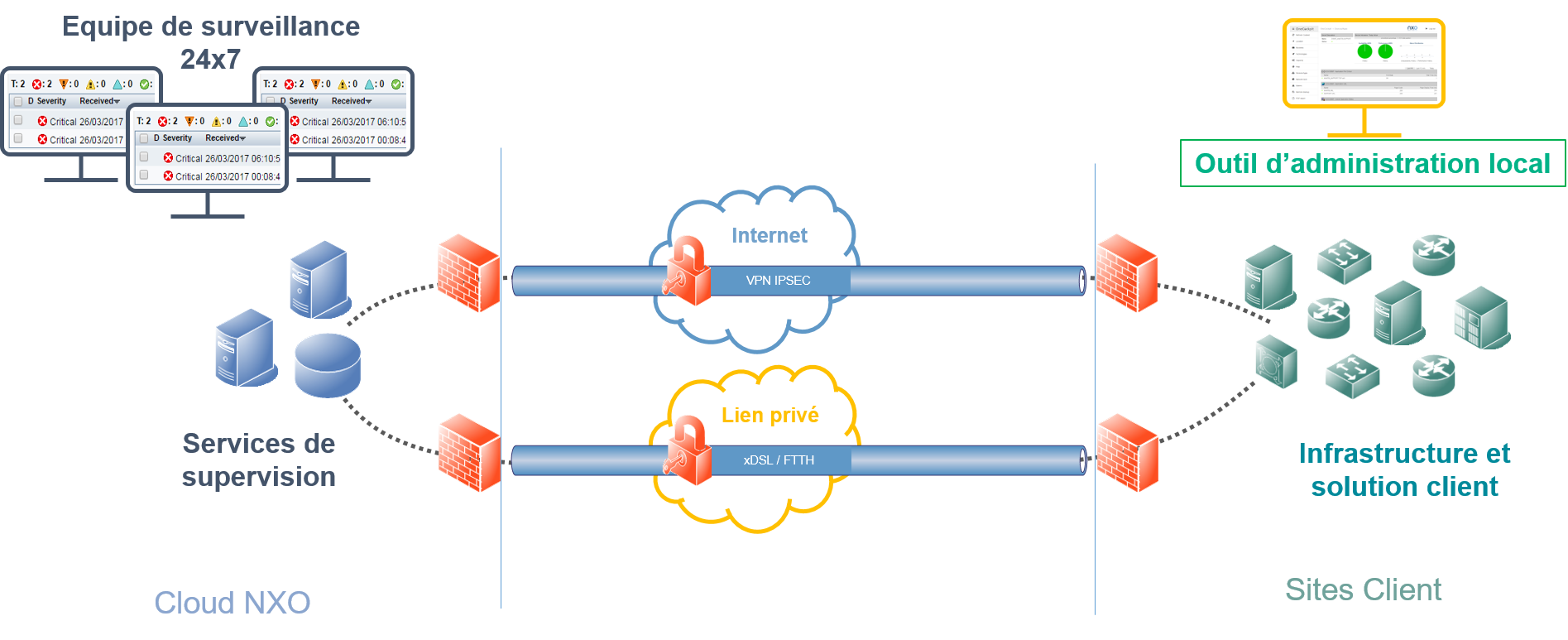 Supervision informatique: monitoring IT - NXO